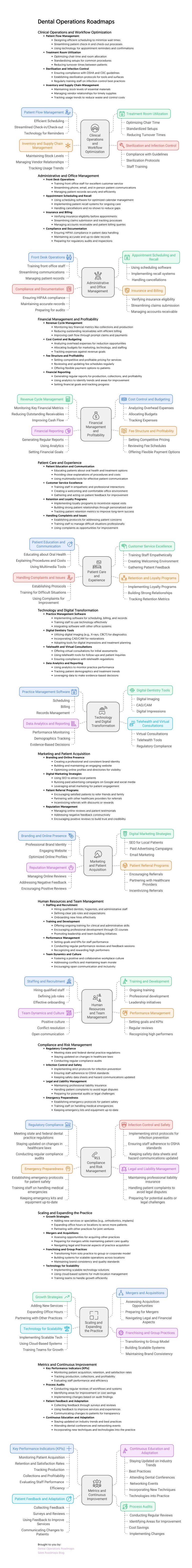 Dental Operations: Improve Workflows & Patient Care in 2025